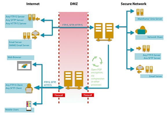 FileBarista Managed File Transfer - Beans Group